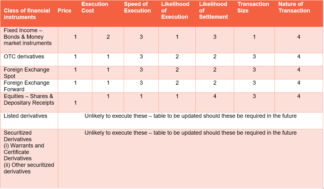 Best Execution Policy – Pollen Street